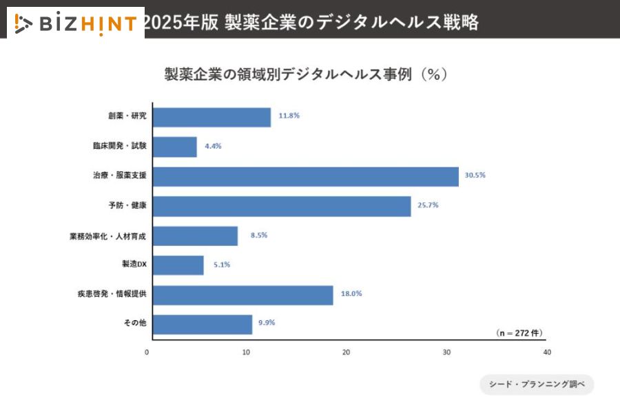製薬企業におけるデジタルヘルス事例、272件の傾向をあらためて分析 「治療・服薬支援」領域が最多 | BizHint（ビズヒント）- クラウド活用と生産性向上の専門サイト