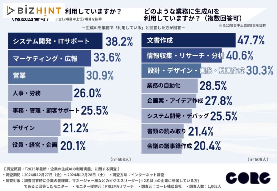 「AIでいいや」が8割超。生成AI利用実態から見る企業の人員削減の意向とは？ | BizHint（ビズヒント）- クラウド活用と生産性向上の専門サイト