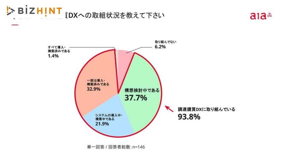 製造業の調達・購買DX、過半数が取り組みを進めているが「まだ構想段階」も4割存在 | BizHint（ビズヒント）- クラウド活用と生産性向上の専門サイト