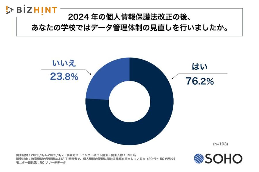 2024年の個人情報保護法改正の後、8割弱の学校でデータ管理体制の見直し | BizHint（ビズヒント）- クラウド活用と生産性向上の専門サイト
