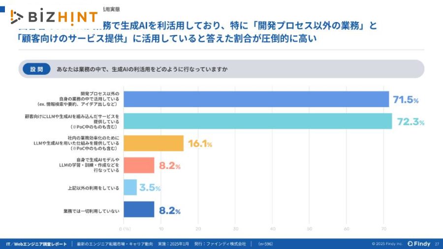 IT/Webエンジニアの生成AI活用率はすでに9割超、4割超は個人でも課金 | BizHint（ビズヒント）- クラウド活用と生産性向上の専門サイト