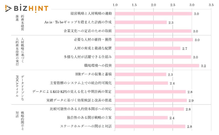 「人的資本調査2024」分析レポートが公開、戦略策定や情報開示に引き続き課題が残る | BizHint（ビズヒント）- クラウド活用と生産性向上の専門サイト