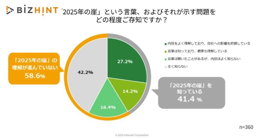 「2025年の崖」とDXの実態。レガシーシステムが存在する企業6割超 | BizHint（ビズヒント）- クラウド活用と生産性向上の専門サイト