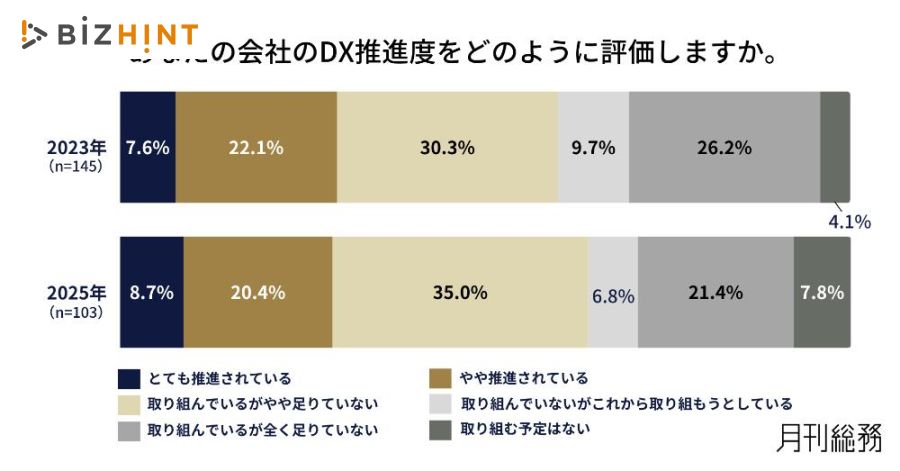 総務の仕事はAIに代替される？ 9割が「役割・スキルが変化」と予測 | BizHint（ビズヒント）- クラウド活用と生産性向上の専門サイト