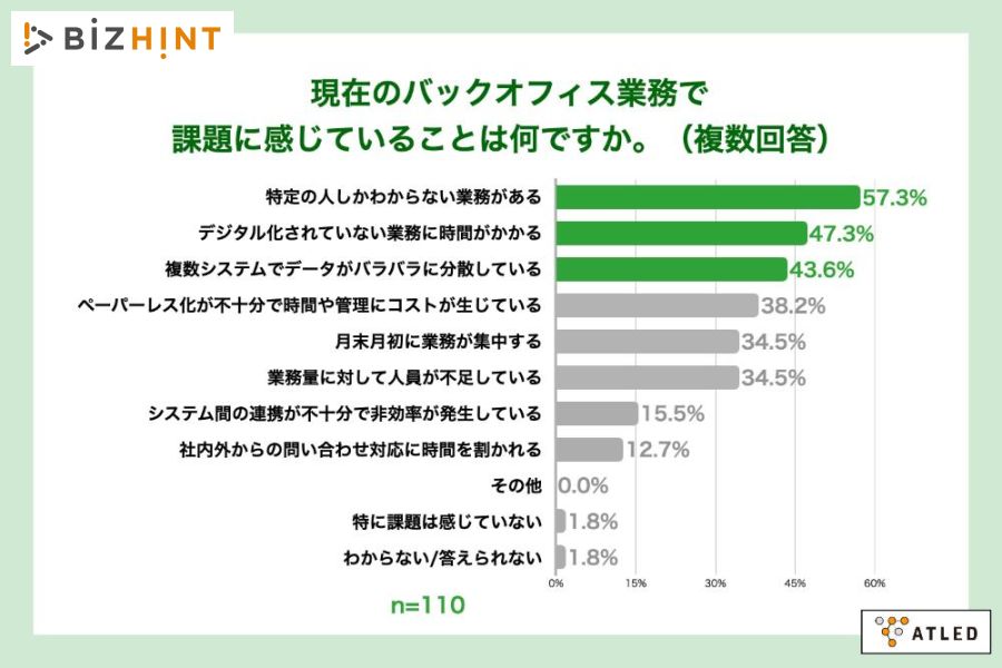 バックオフィス業務×生成AI、「文書の確認」「データ集計・分析」「データ入力」などに威力を発揮 | BizHint（ビズヒント）- クラウド活用と生産性向上の専門サイト