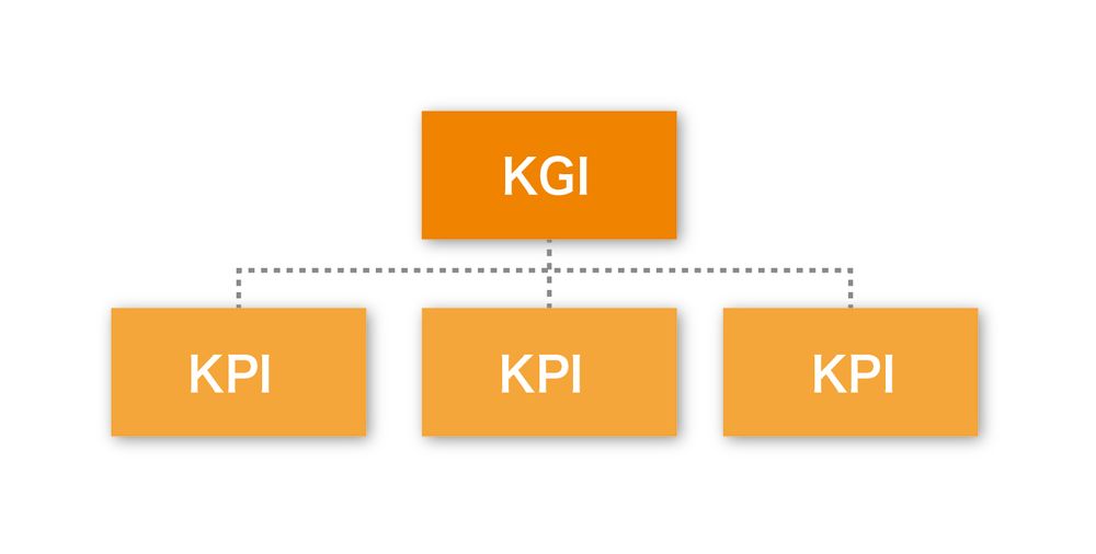 KGIとKPIの関係性を正しく理解しよう！設定方法やOKRとの違いも解説 | BizHint（ビズヒント）- クラウド活用と生産性向上の専門サイト