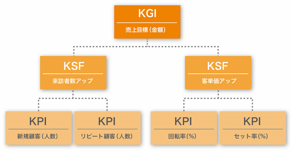 KPIとは？言葉の意味と、KGI・OKRとの違いを解説 | BizHint（ビズヒント）- クラウド活用と生産性向上の専門サイト