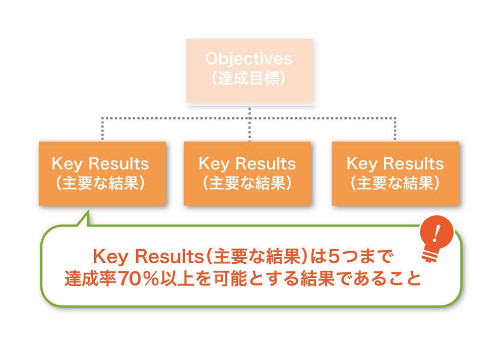 Google・Facebookも採用する『OKR』とは?導入事例もご紹介 | BizHint（ビズヒント）- クラウド活用と生産性向上の専門サイト