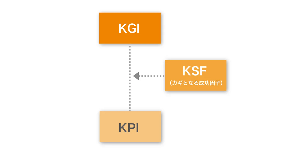 KGIとKPIの関係性を正しく理解しよう！設定方法やOKRとの違いも解説 | BizHint（ビズヒント）- クラウド活用と生産性向上の専門サイト