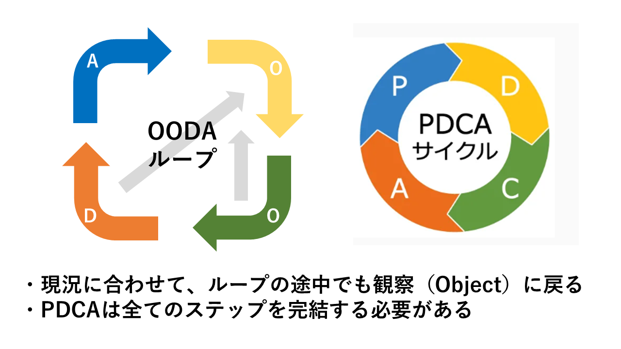 OODAループとは？PDCAサイクルとの違いや活用ポイントをご紹介 | BizHint（ビズヒント）- クラウド活用と生産性向上の専門サイト