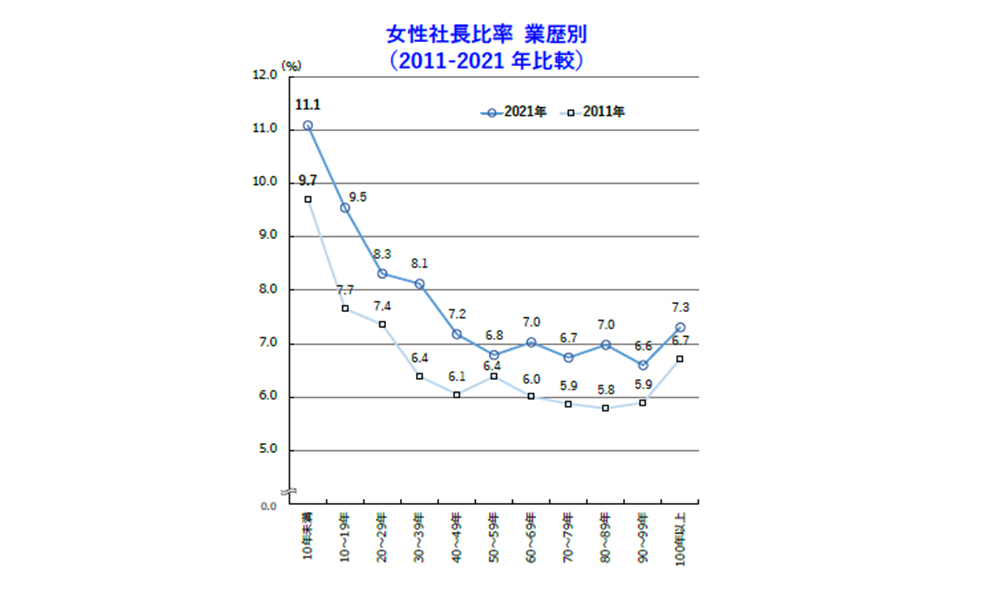 国内企業の女性社長比率は8.1％、未だ低水準ながら2年ぶり上昇で過去最高に。就任経緯は「同族承継」が約50％ | BizHint（ビズヒント）- クラウド活用と生産性向上の専門サイト