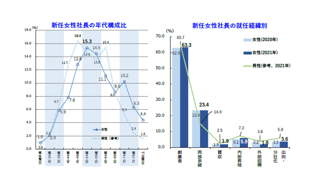 国内企業の女性社長比率は8.1％、未だ低水準ながら2年ぶり上昇で過去最高に。就任経緯は「同族承継」が約50％ | BizHint（ビズヒント）- クラウド活用と生産性向上の専門サイト
